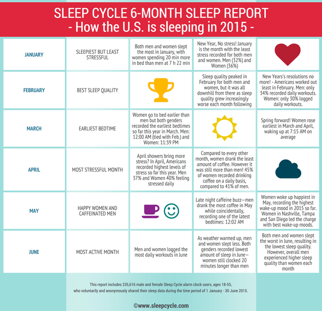 What Sleep Cycles Look Like For Americans In 2015 - Women's Running