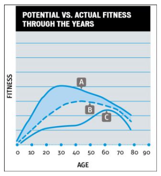 Why The Older Athlete Has A Fit Future