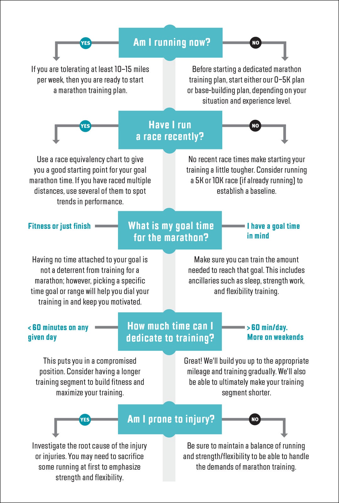 Consult This Flowchart To Find Your Marathon Training Starting Point