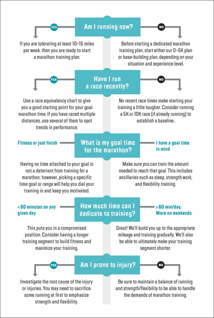 Consult This Flowchart To Find Your Marathon Training Starting Point