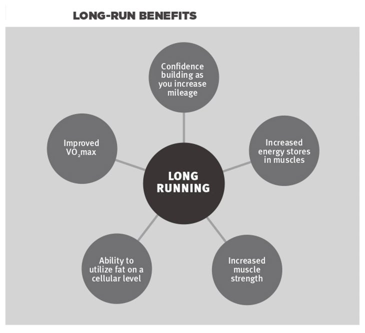 Mastering the Long Run When Training for a Marathon